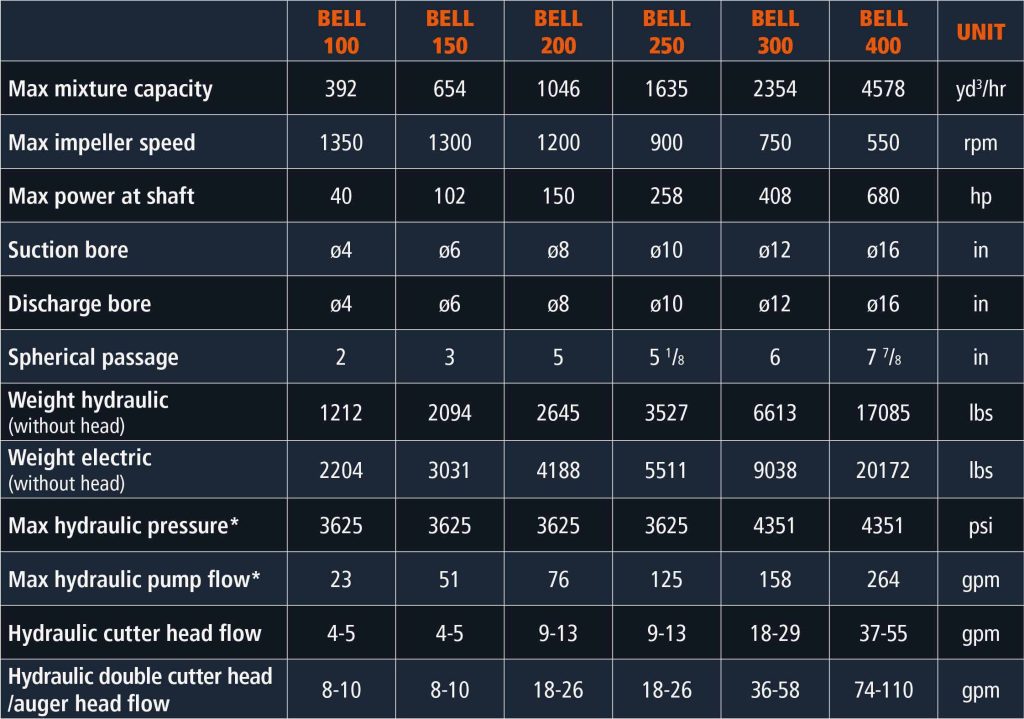 All Bell dredge pumps types