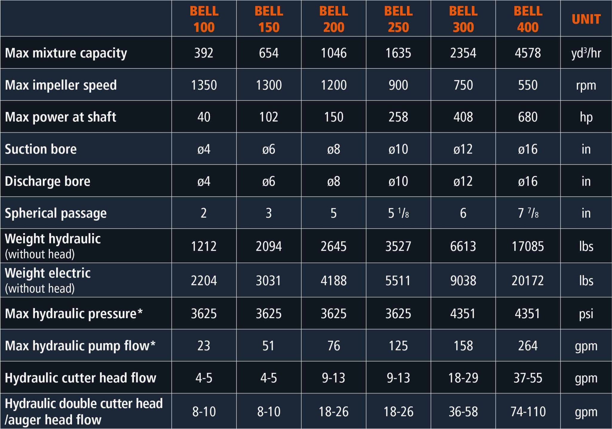 All Bell dredge pumps types