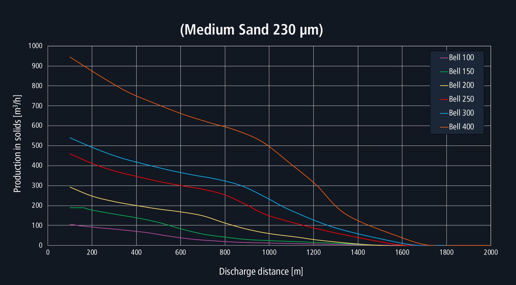 All Bell dredge pumps types